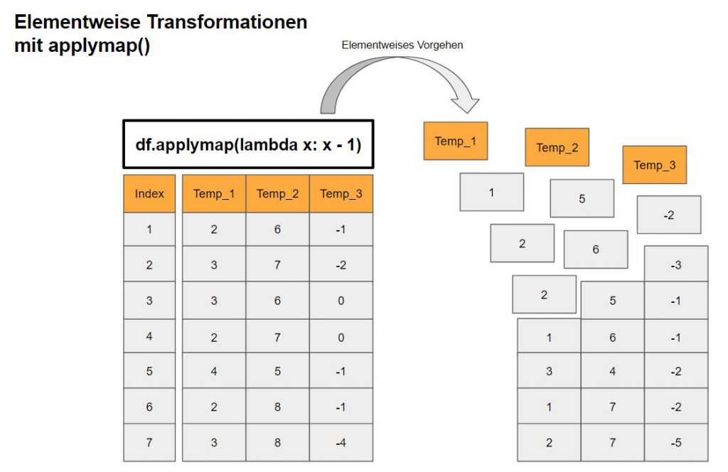 apply, map und applymap · Data Science Architect