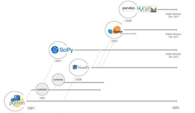 Die Python Evolution zum Data-Science Tool · Data Science Architect