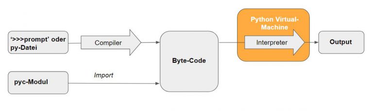 Ist Python compiliert oder interpretiert? · Data Science Architect