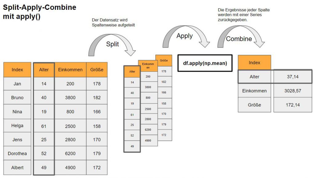 Apply Map Und Applymap · Data Science Architect