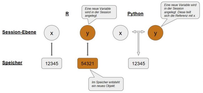 Speichermanagement in Python für R Entwickler · Data Science Architect