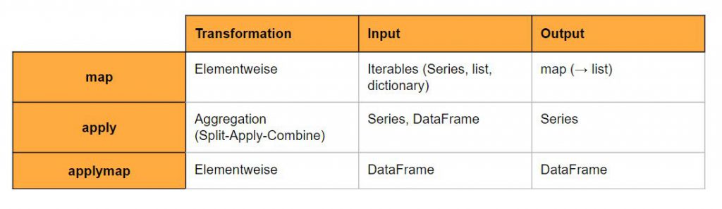 apply, map und applymap · Data Science Architect